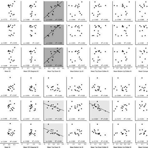 Comparison Of Interaction Strengths Is And Community Matrix