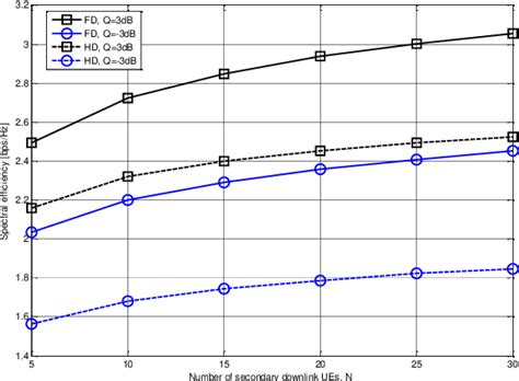 Figure 1 From Throughput Analysis Of Secondary Full Duplex Multi User Scheduling System In