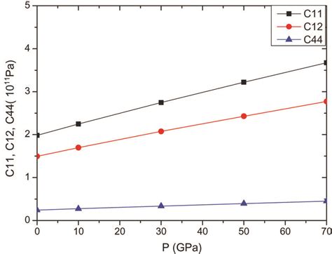 Dependence Of Elastic Constants C11 C12 C44 10¹⁰pa On Pressure For