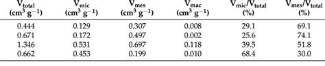 Specific Surface Area And Pore Structure Parameters Of Cdac X