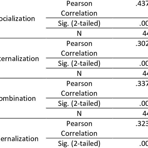 Correlation Between The Variables Academic Achievement Download
