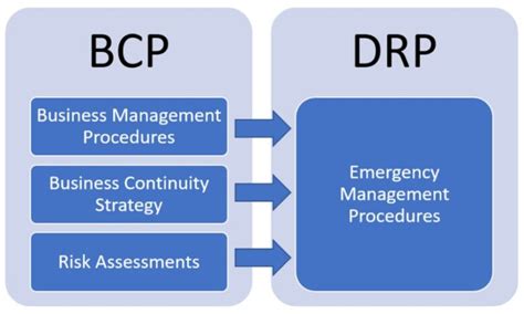 What S The Difference Between DRP And BCP Demotix