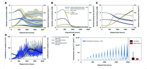 Characteristics Of Variations In Root Zone Nutrient Concentration