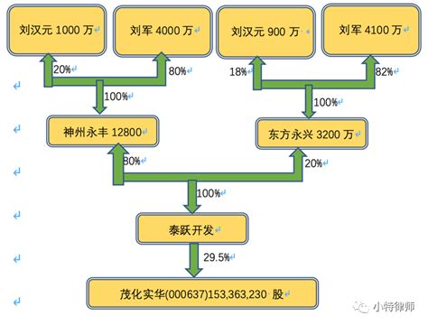茂化实华公告涉实控人七宗案件，原被告争夺上市公司控制权正酣 凤凰网