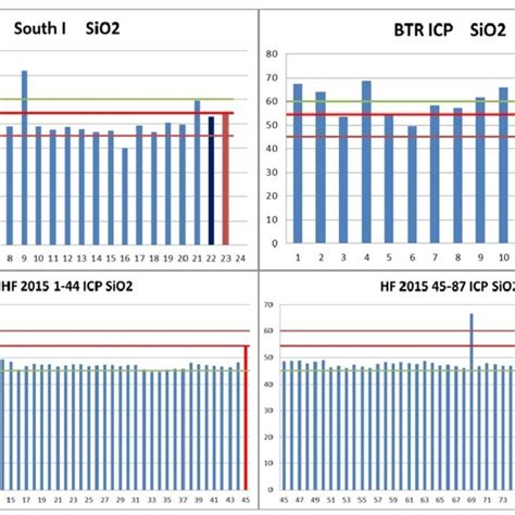 Four Column Charts Of Sio2 For Samples In Batches South I Btr And Hf