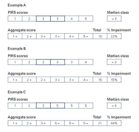 These Tables Show Pirs Score Examples To Help You