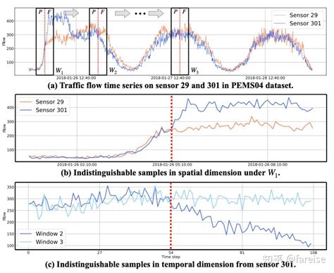解读两篇最新多元时间序列预测工作 知乎