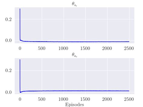 Approximated Value Function And Policy Using Only Nns To Parameterize