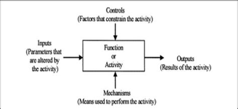 1 Idef0 Model Diagram Download Scientific Diagram