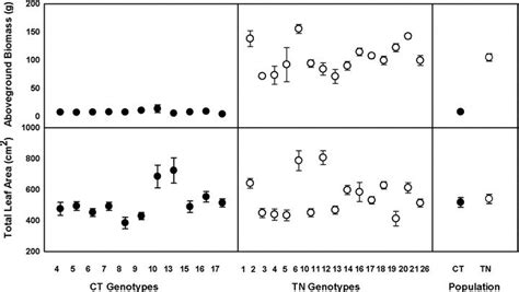 Intraspecific Variation In Aboveground Biomass Top Panel And Total Download Scientific