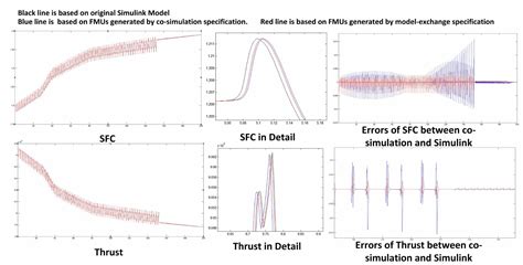 Simulink Model Of Aero Engine And Simulation Result