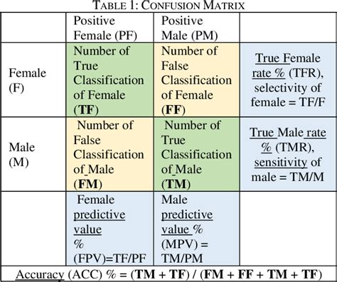 Table 1 From Faces Recognition And Facial Gender Classification Using Convolutional Neural