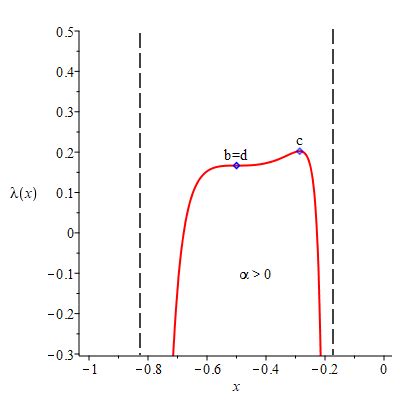 The function λ x for α m and l Download