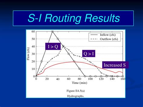 Ppt Review Of Flood Routing Powerpoint Presentation Free Download Id 720170