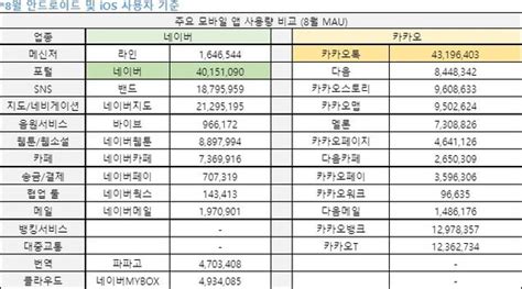 네이버vs 카카오 모바일 앱 사용량 4015만명 Vs 4319만명