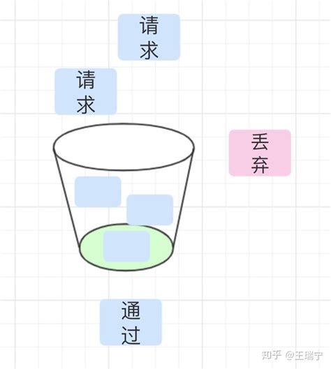 限流的4种策略 固定窗口、滑动窗口、漏桶、令牌桶 限流策略 csdn博客