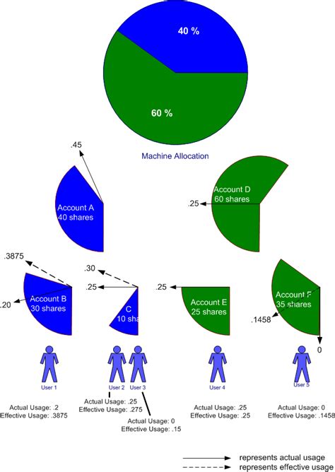 Slurm Workload Manager Classic Fairshare Algorithm