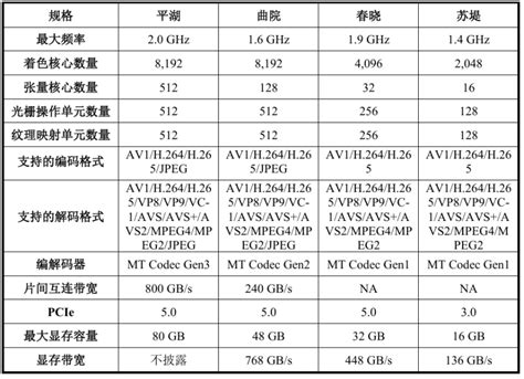 2025年国内外12家gpgpu产品大盘点 腾讯云开发者社区 腾讯云