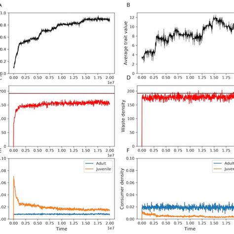 Simulation Using Tau Leap Method Parameters ⇢ 23 D 11 I R