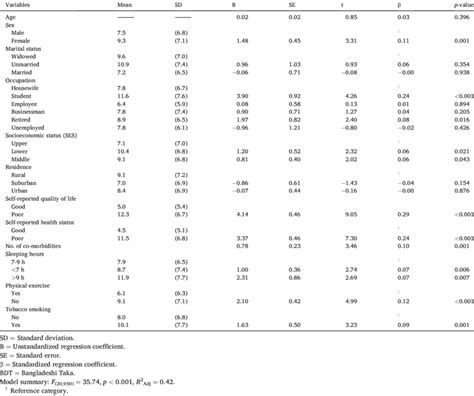 Multiple Regression Analysis Predicting Depression Download