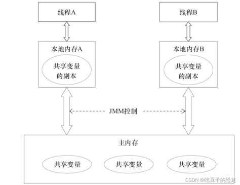 解决多线程环境下单例模式同时访问生成多个实例 Csdn博客 解决多线程环境下单例模式同时访问生成多个实例 Csdn博客