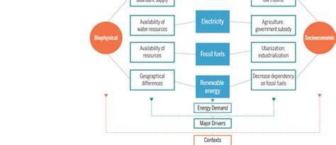 2 Biophysical And Socioeconomic Contexts Of Energy Demand In The Hkh Download Scientific Diagram