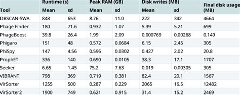 Summary Runtime Performance Metrics For Each Tool Download Scientific