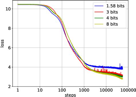 Figure 3 From Direct Quantized Training Of Language Models With Stochastic Rounding Semantic