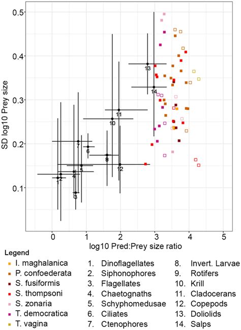 Predatorprey Size Ratios And Standard Deviation Of Prey Size For A