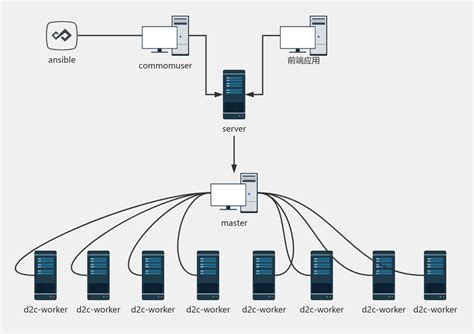 Ansible服务架构 流程图模板 Processon思维导图、流程图