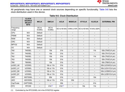 MSP FR SPI Master Maximum FeUSCI Datasheet Specification MSP