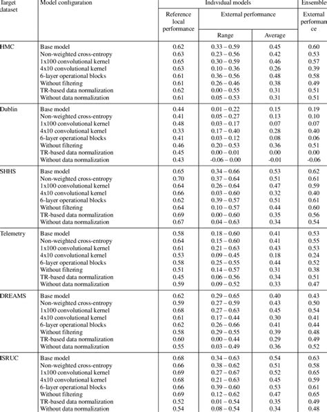 Comparison Between The Individual Models Local And External Dataset