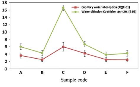 Variation Of Water Diffusion Coefficient Of Used Latexes And Capillary Download Scientific