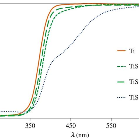 Drs Of Pristine Tio2 And Tio2 Sno2 Samples The Spectrum Of Tisn5 400 Download Scientific