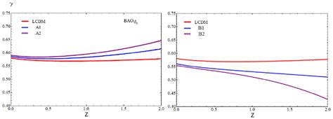 The Evolution Of The Growth Rate Index Eq 73 For The Various