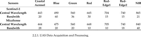 Central Wavelengths Nm And Bandwidths Of The Evaluated Sensors Bands Download Scientific