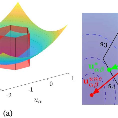 A Example Of The Quadratic Cost Function Surface And B Its Top