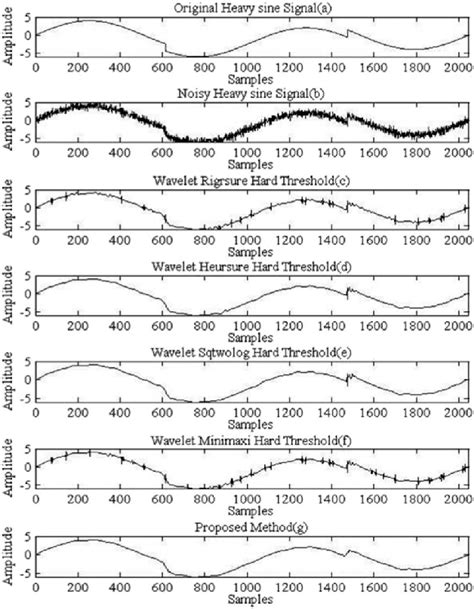 The Heavy Sine Signal Denoising Results Obtained By Waveletbased
