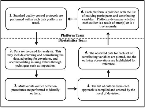 The Utility Of Multivariate Outlier Detection Techniques For Data