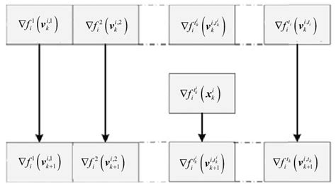 Gradient Updating Of Agent I In The K Th Iteration Download Scientific Diagram