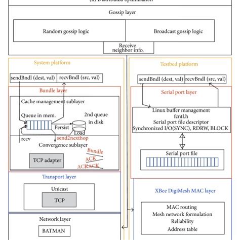 System Design And Testbed Design A Comparison Download Scientific