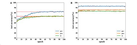 Accuracy Comparison Of Two Networks On Arousal Using Data With A