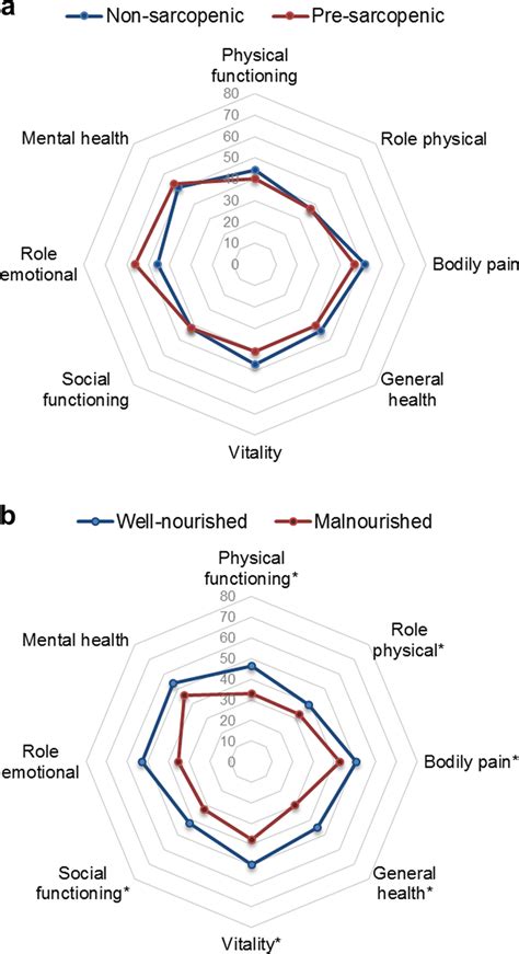 Median Scores For The General Health Related Quality Of Life Domains Download Scientific