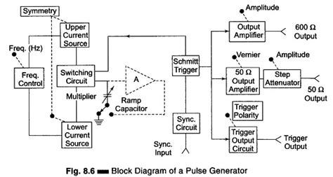 Pulse And Square Wave Generator Block Diagram Laboratory Type