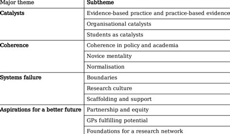 Summary Of Qualitative Data In Major Themes And Subthemes Download Scientific Diagram