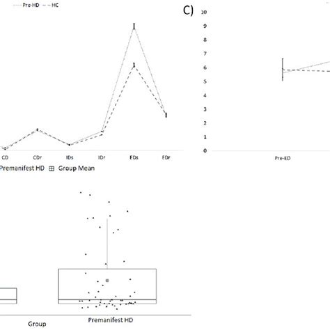Performance On The Cambridge Neuropsychological Test Automated Battery