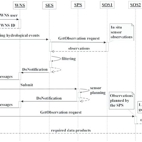 Using Sensor Web Services For Hydrological Disaster Monitoring Sos1