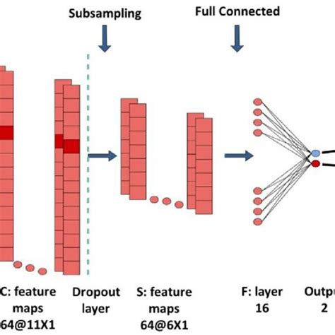 Schematic Diagram Showing The Architecture Of CNN 1D Download Scientific Diagram