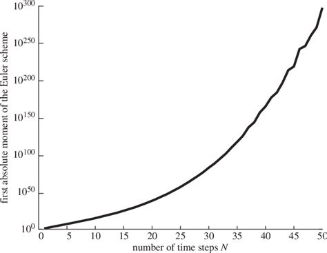 Euler Method Semantic Scholar