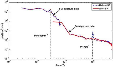 Full Aperture And Sub Aperture Psd Curve Before And After Sp